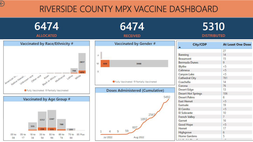 Riverside County launches monkeypox vaccine dashboard - KESQ Riverside County launches monkeypox vaccine dashboard - KESQ